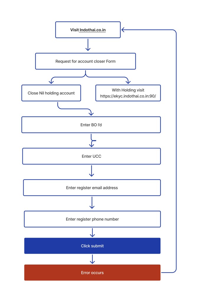 Procedure of closing account - IndoThai